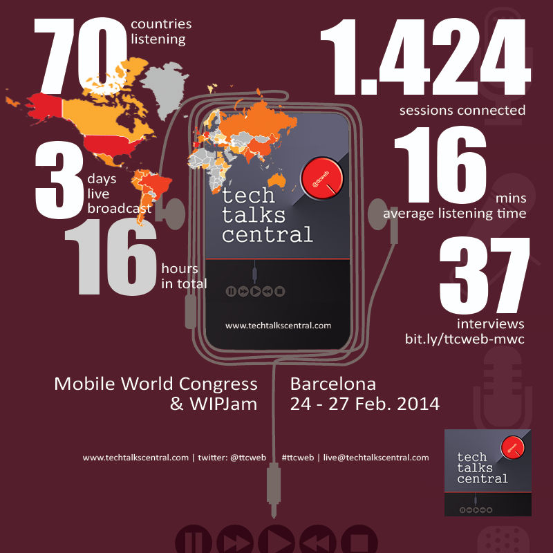 MWC14 experience at a glance! | Tech Talks Central